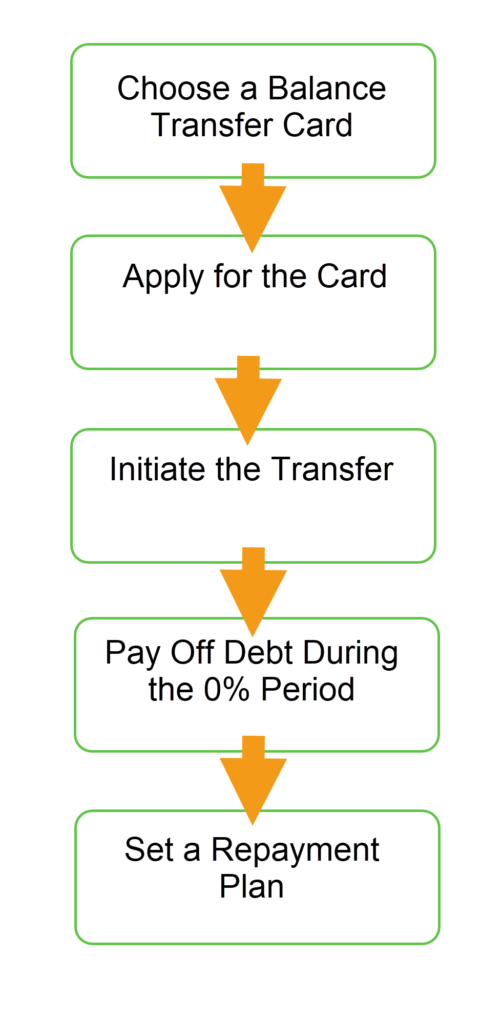 Using Balance Transfers to Tackle Credit Card Debt Effectively ...