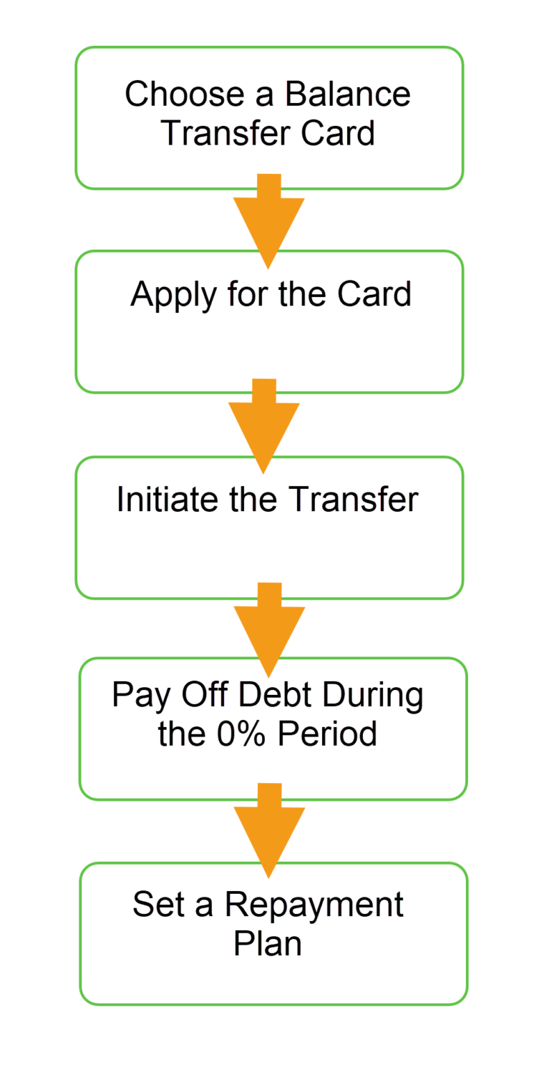 Using Balance Transfers to Tackle Credit Card Debt Effectively ...